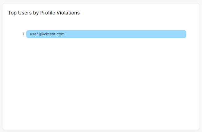 Top users by profile violations widget